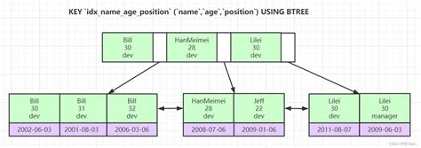 mysql底层数据结构与算法 csdn博客