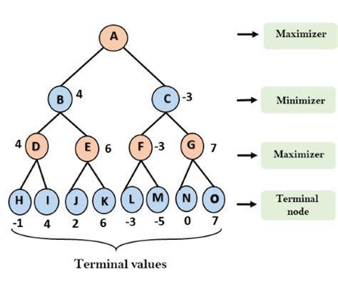 mini max algorithm in artificial intelligence universitymcqs