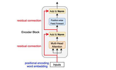 illustration of the transformer based encoder decoder
