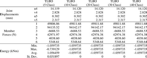 analysis results of 6 bar plane truss structure system by tlbo download table