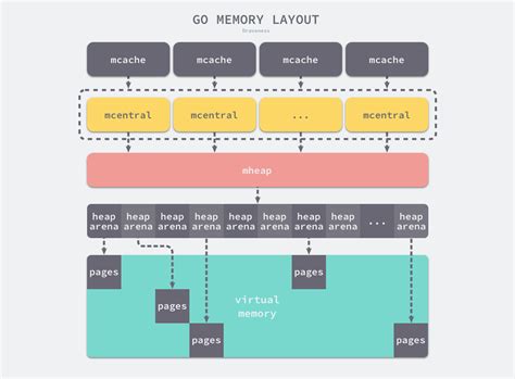 principle of memory allocator implementation in go language sobyte