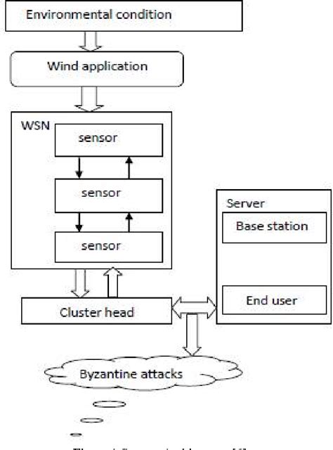 figure 1 from detection of malicious node in wireless sensor network under byzantine attack