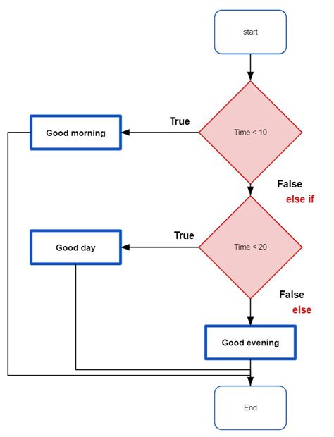 Draw The Flowchart Of If Else