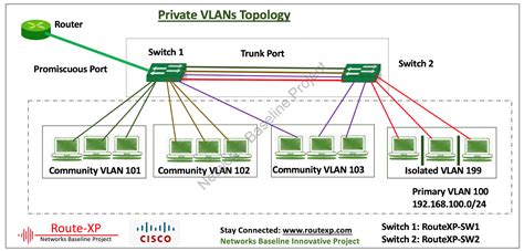 CCNA Basics IV Private VLANs And Configuration Route XP Private