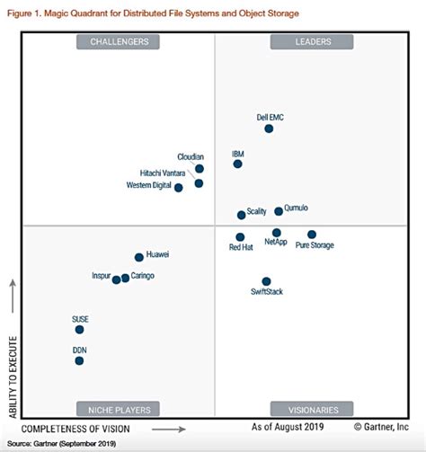 It S That Time Of Year Again Gartner Flings Distributed Files Systems