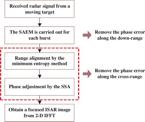 summary of the autofocus technique for the stepped frequency isar download scientific diagram