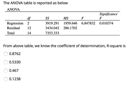 solved the anova table is reported as below anova ss ms f
