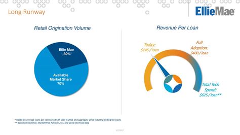Ellie Mae Elli Investor Presentation Slideshow Nyseelli Seeking Alpha