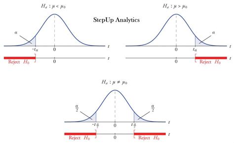 Hypothesis Testing Tutorial Using P Value Method Prwatech