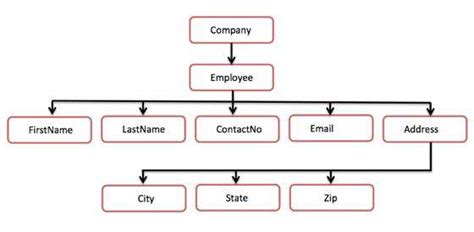 xml tree structure