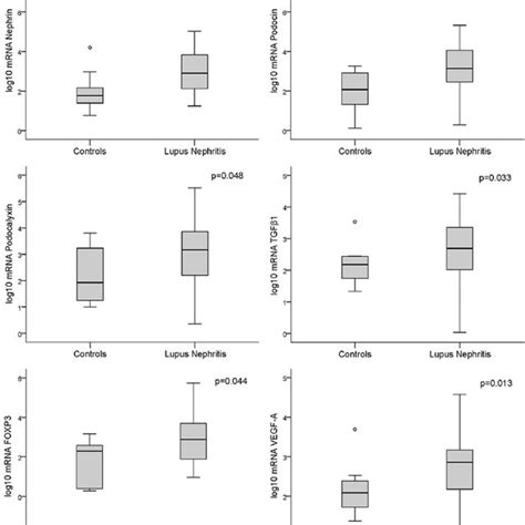 box plot representations showing medians and interquartile ranges of download scientific