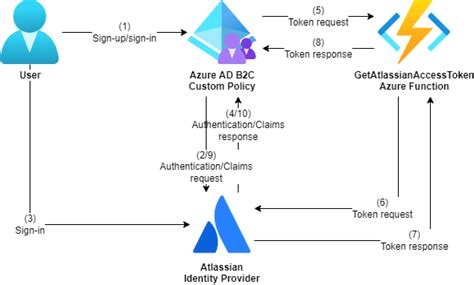 sign up and sign in with atlassian using azure ad b2c arinco