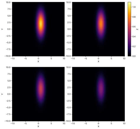 python matplotlibのsubplotsで共通のカラーバーを表示する 物理の駅 physics station by 現役研究者