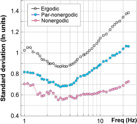 the aleatory standard deviation ln unit of ergodic partial and download scientific diagram