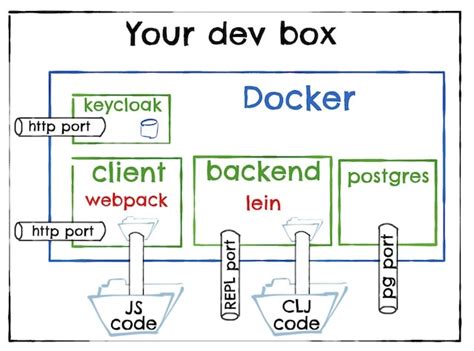 how to docker compose a developer environment an open source example