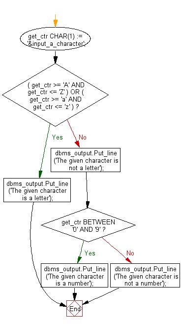 pl sql control statement check whether a given character is letter or digit w3resource
