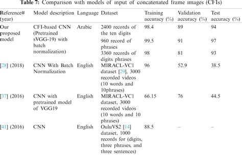 deep learning based approach for arabic visual speech recognition