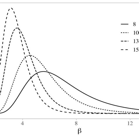 pdf optimal sample size for the birnbaum saunders distribution under a decision theoretic approach