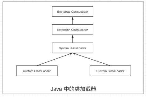 Java Java 类加载机制 《归档技术》 极客文档