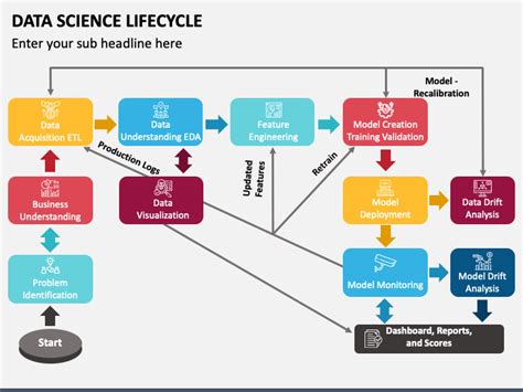 Data Science Lifecycle PowerPoint And Google Slides Template PPT Slides