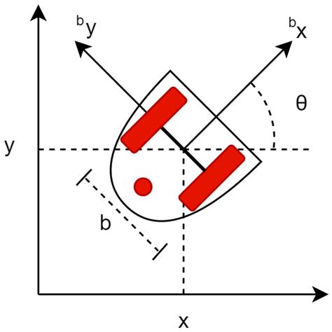 robotics free full text online odometry calibration for differential drive mobile robots in