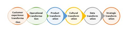 Digital Transformation Demystified What It Is And Why It Matters