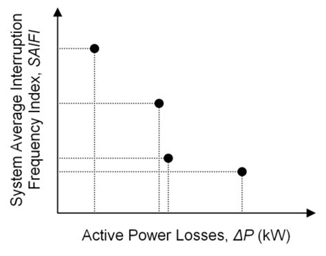 energies free full text pareto optimal reconfiguration of power distribution systems using a