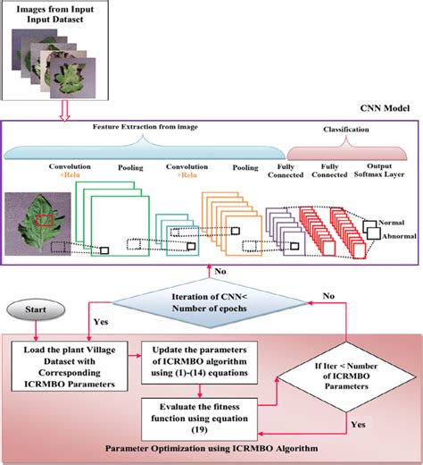 cnn architecture for tomato leaf disease classification download scientific diagram