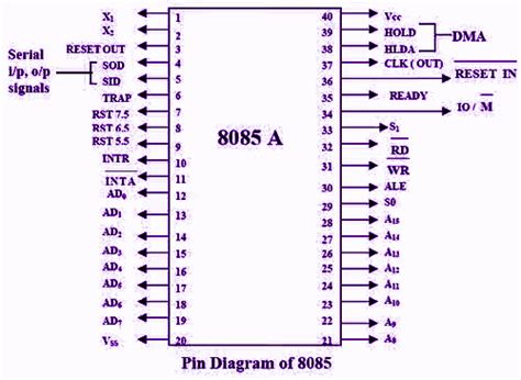 8085 microprocessor comprehensive guide to functional units architecture pin diagram
