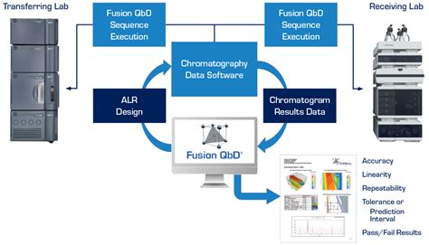 fusion lc method development fusion qbd software quality by design doe automated data