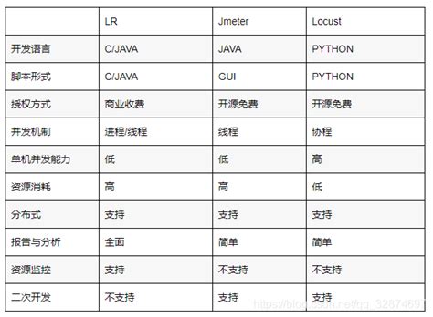 python locust压力测试 python压测locust csdn博客