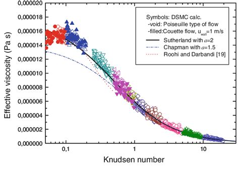 dependence of gas viscosity cross section averaged on knudsen number download scientific