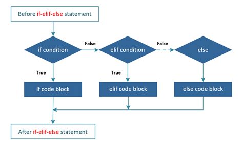 Elif Trong Python Hướng Dẫn Chi Tiết Và Cách Sử Dụng Hiệu Quả