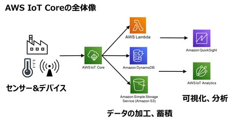 AWS IoTの中核AWS IoT Coreとは 株式会社スタイルズ