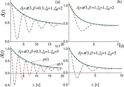 figure 2 from comparison of coupled nonlinear oscillator models for the transient response of