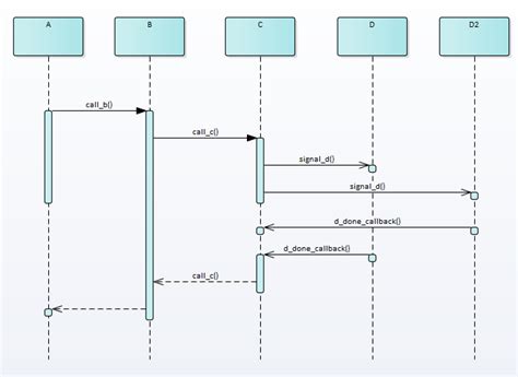 Loops How To Represent An Interrupt In A Uml Sequence Diagram