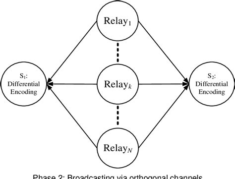 figure 1 from joint relay selection and analog network coding using differential modulation in