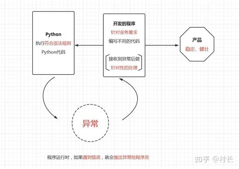 python异常处理 「详细讲解」 异常的概念、异常捕获、异常的传递、主动抛出异常 知乎
