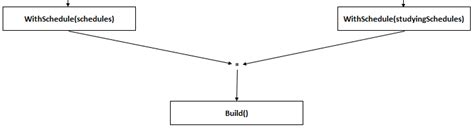using the builder design pattern in c to develop a fluent api hackernoon
