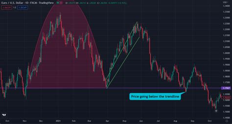How To Trade The Inverse Cup And Handle Pattern