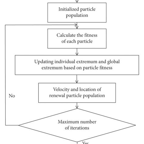 comparison of particle swarm optimization algorithm and time prediction download scientific
