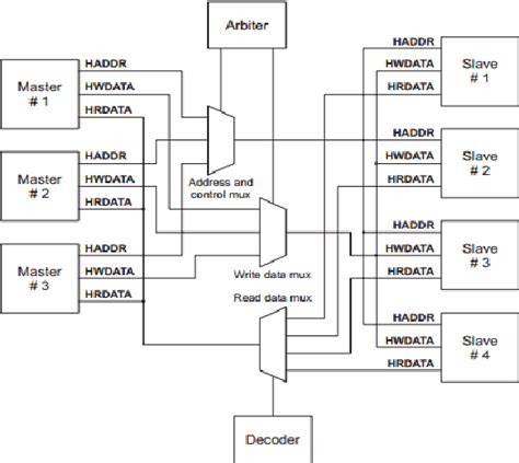 figure 1 from systemverilog based amba ahb verification environment semantic scholar