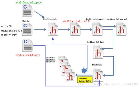 stm32 之二 hal库详解 及 手动移植 hal dma start csdn博客