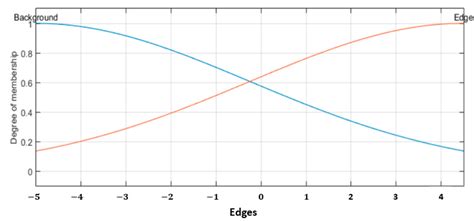 sensors free full text fuzzy edge detection as a preprocessing layer in deep neural networks