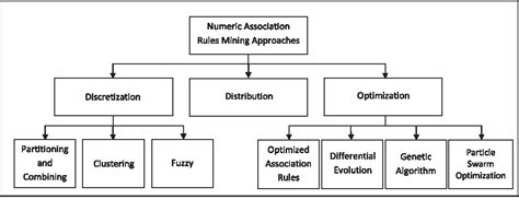 figure 1 from mining numerical association rules via multi objective genetic algorithms
