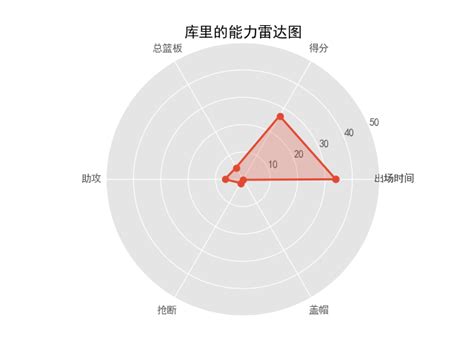 python 雷达图 matplotlib csdn博客