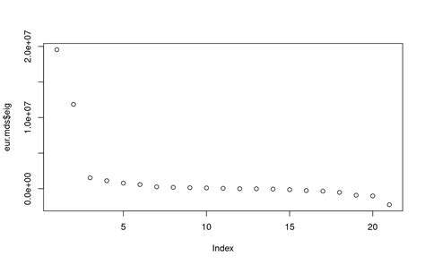 distance similarity and multidimensional scaling self organizing maps