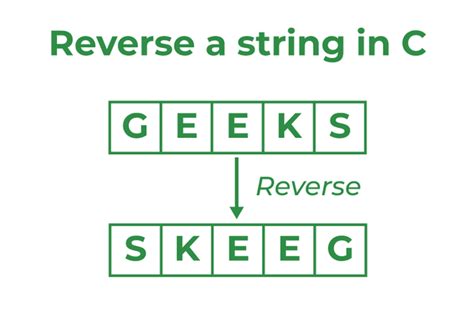 c program to reverse a string using recursion geeksforgeeks