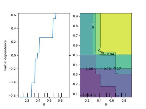 Python sklearn plot partial dependence用法及代码示例 纯净天空