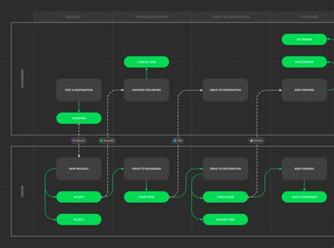 Figma User Flow Template